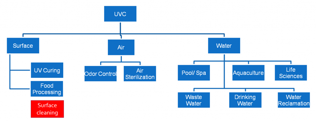 UVC downstream value chain - UV Consulting - UVC Germicidal, System ...