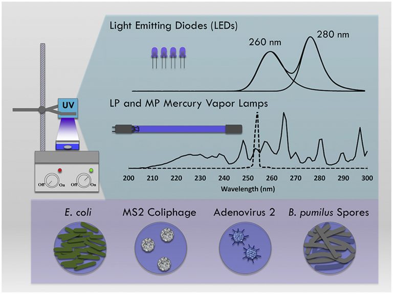 Graphical abstract - UV Consulting - UVC Germicidal, System Validation ...